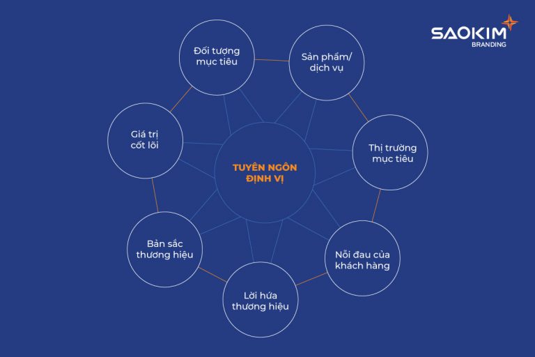 8 Bước Viết Tuyên Ngôn định Vị (Positioning Statement)