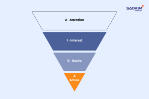 AIDA Model: Ứng Dụng Mô Hình AIDA Trong Marketing